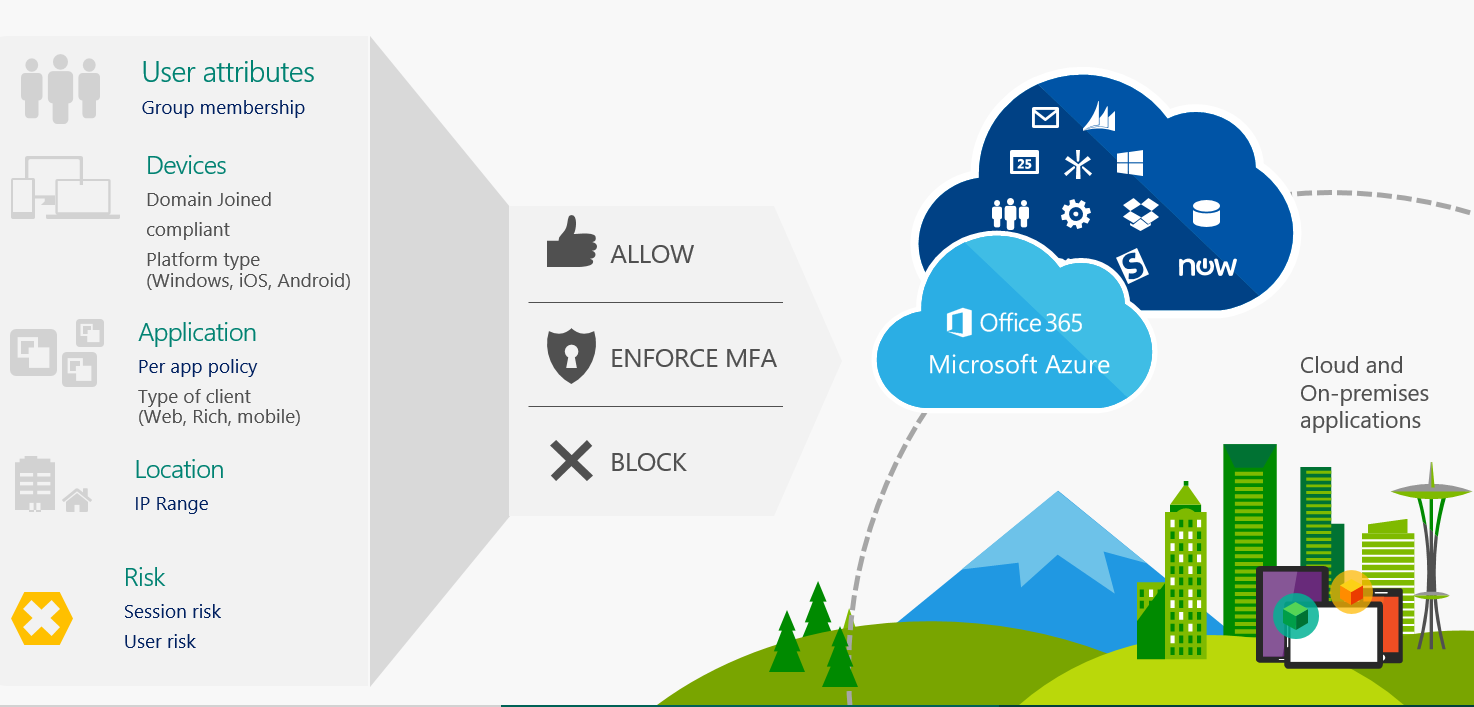 Conditional Access demystified, part 2: What is Conditional Access ...