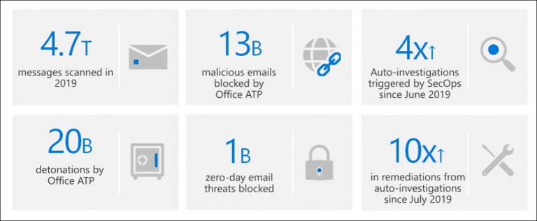 Office 365 Advanced Threat Protection (ATP) deep dive - Modern ...