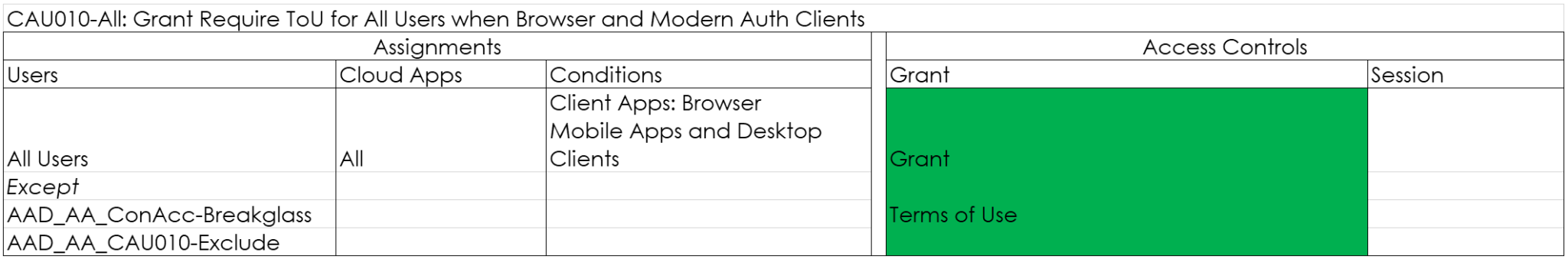 Conditional Access demystified: My recommended default set of policies ...