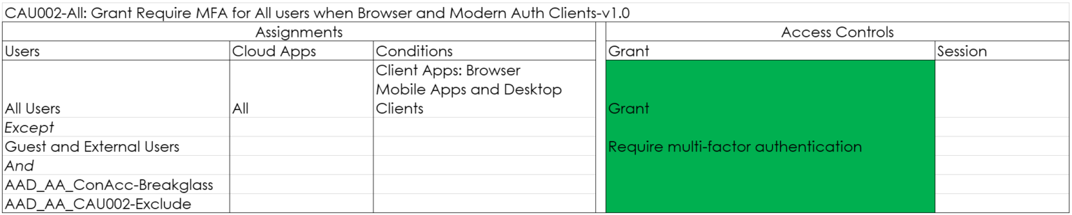 Conditional Access demystified: My recommended default set of policies - Modern Workplace Blog