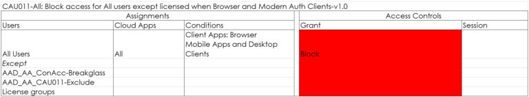 Conditional Access demystified: My recommended default set of policies ...