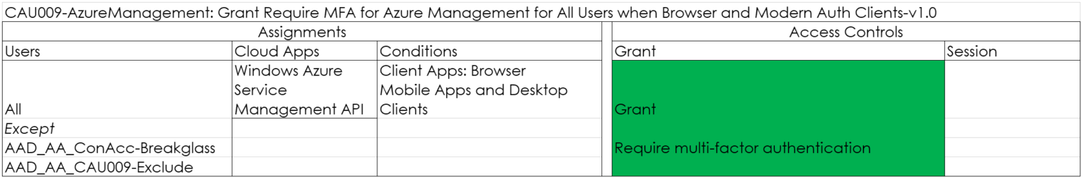 Conditional Access demystified: My recommended default set of policies - Modern Workplace Blog
