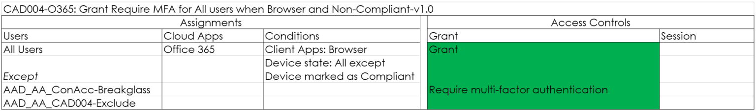Conditional Access demystified: My recommended default set of policies ...