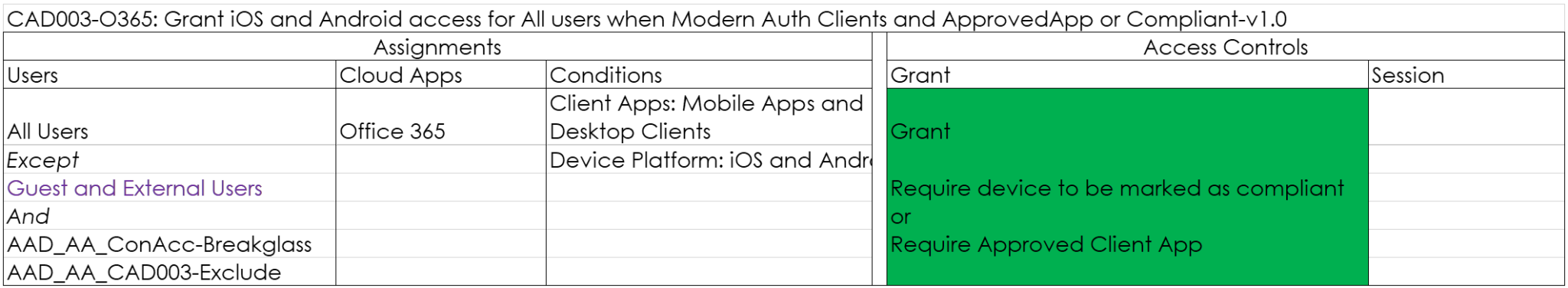 Conditional Access Demystified My Recommended Default Set Of Policies Modern Workplace Blog