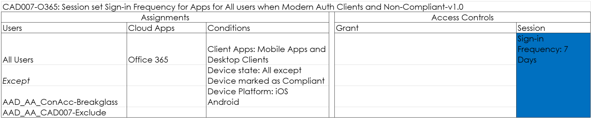 Conditional Access demystified: My recommended default set of policies - Modern Workplace Blog