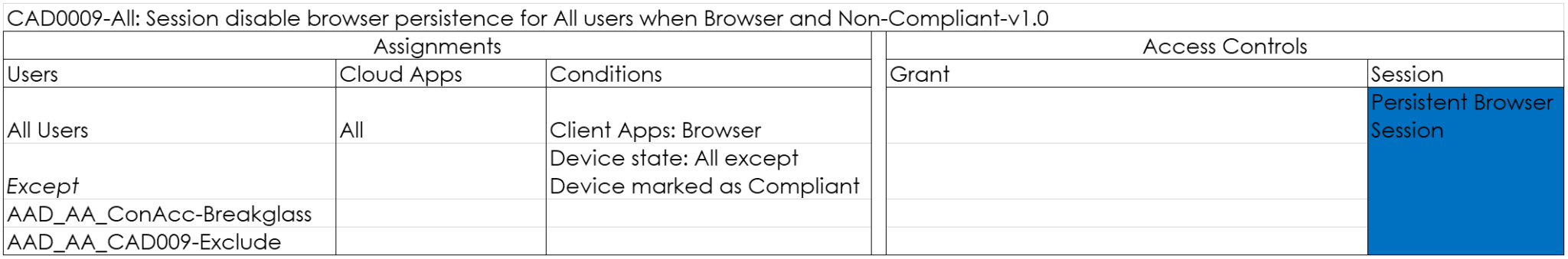 Conditional Access demystified: My recommended default set of policies ...