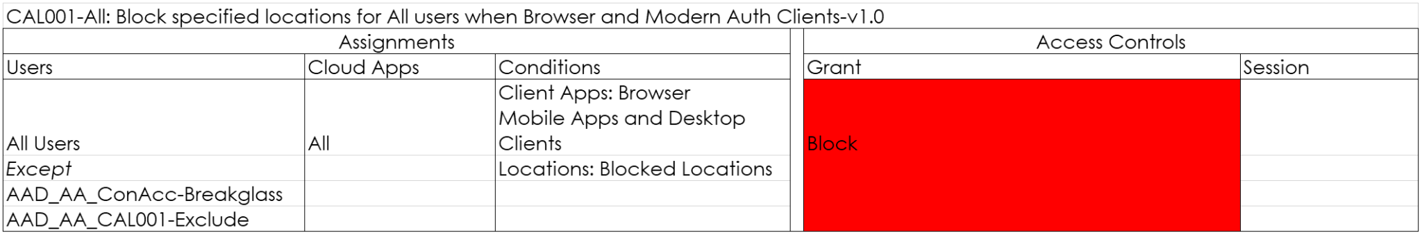 Conditional Access demystified: My recommended default set of policies ...