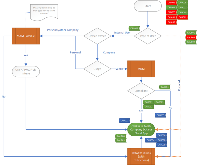 Conditional Access demystified: My recommended default set of policies - Modern Workplace Blog