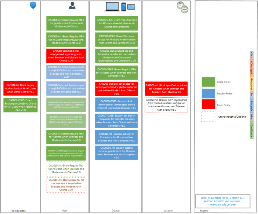 Conditional Access demystified: My recommended default set of policies ...