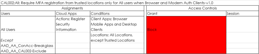 Conditional Access demystified: My recommended default set of policies - Modern Workplace Blog