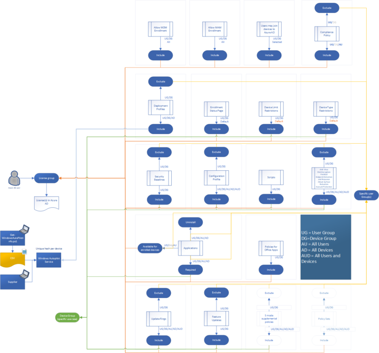 Designing And Building Your Microsoft Endpoint Managerintune Environment For Operations
