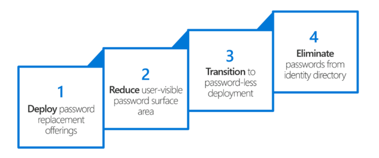 Have you already started your journey towards Passwordless ...