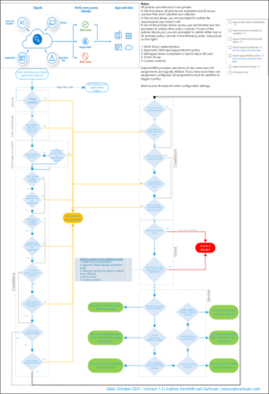 October 2021 update of the conditional access demystified whitepaper and workflow cheat sheet ...