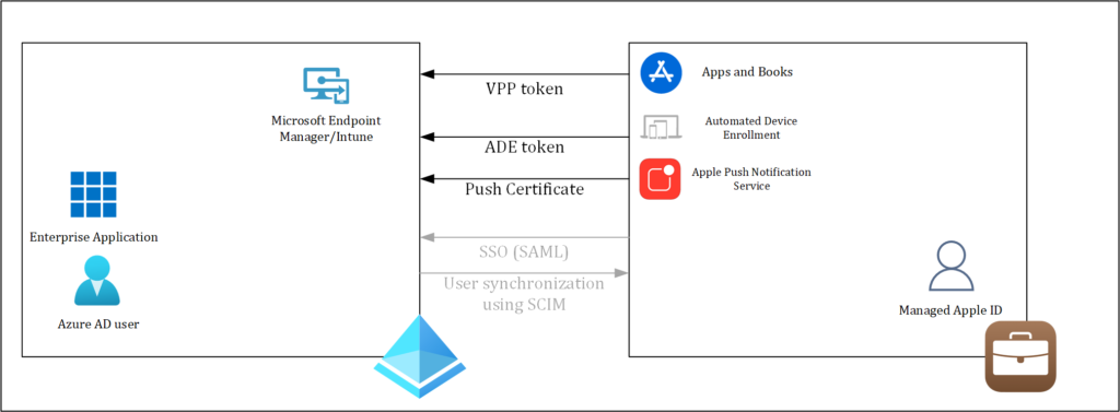 Connecting Microsoft Endpoint Manager to Apple Business Manager ...