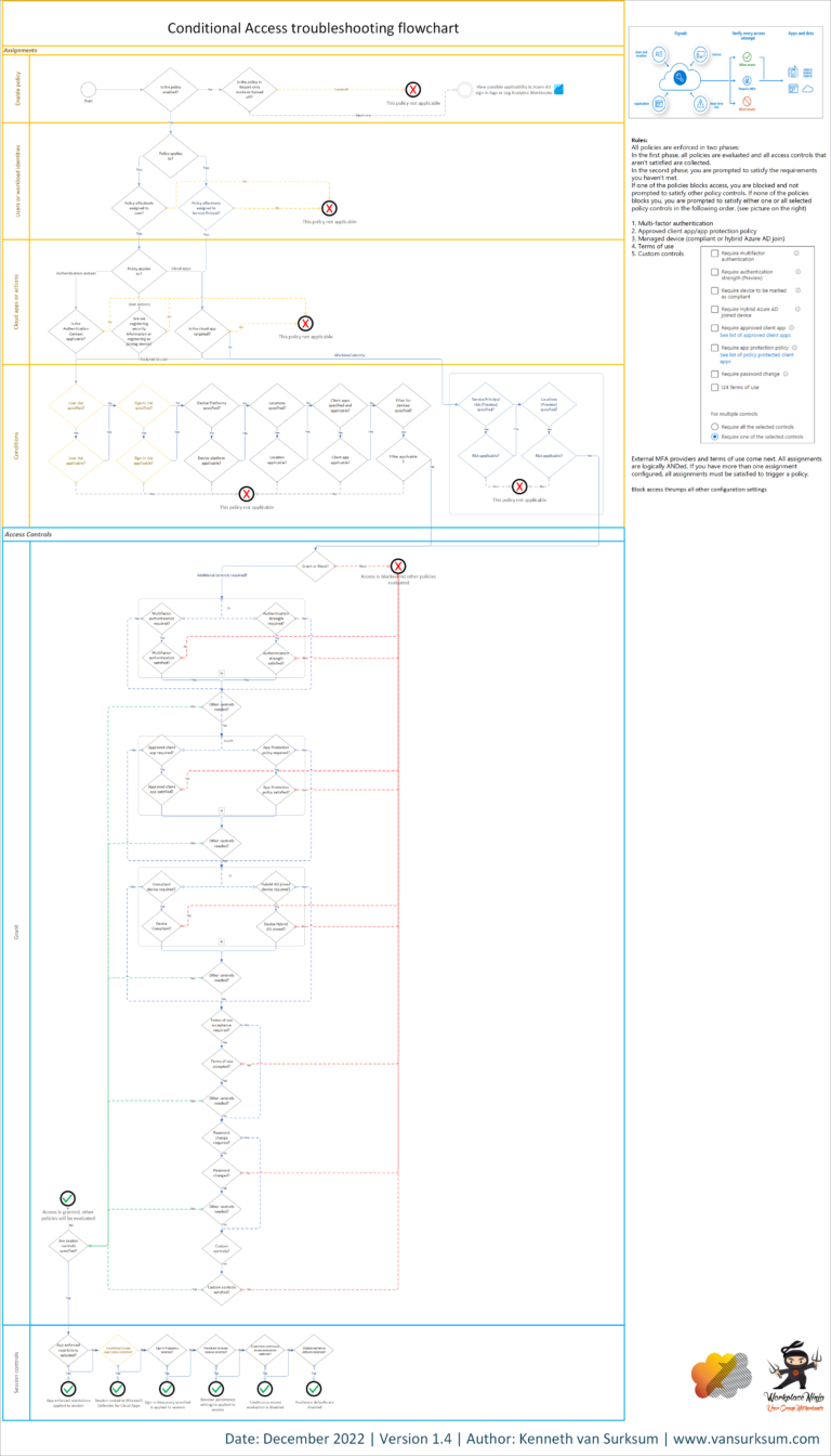 December 2022 update of the conditional access demystified whitepaper and workflow cheat sheet ...