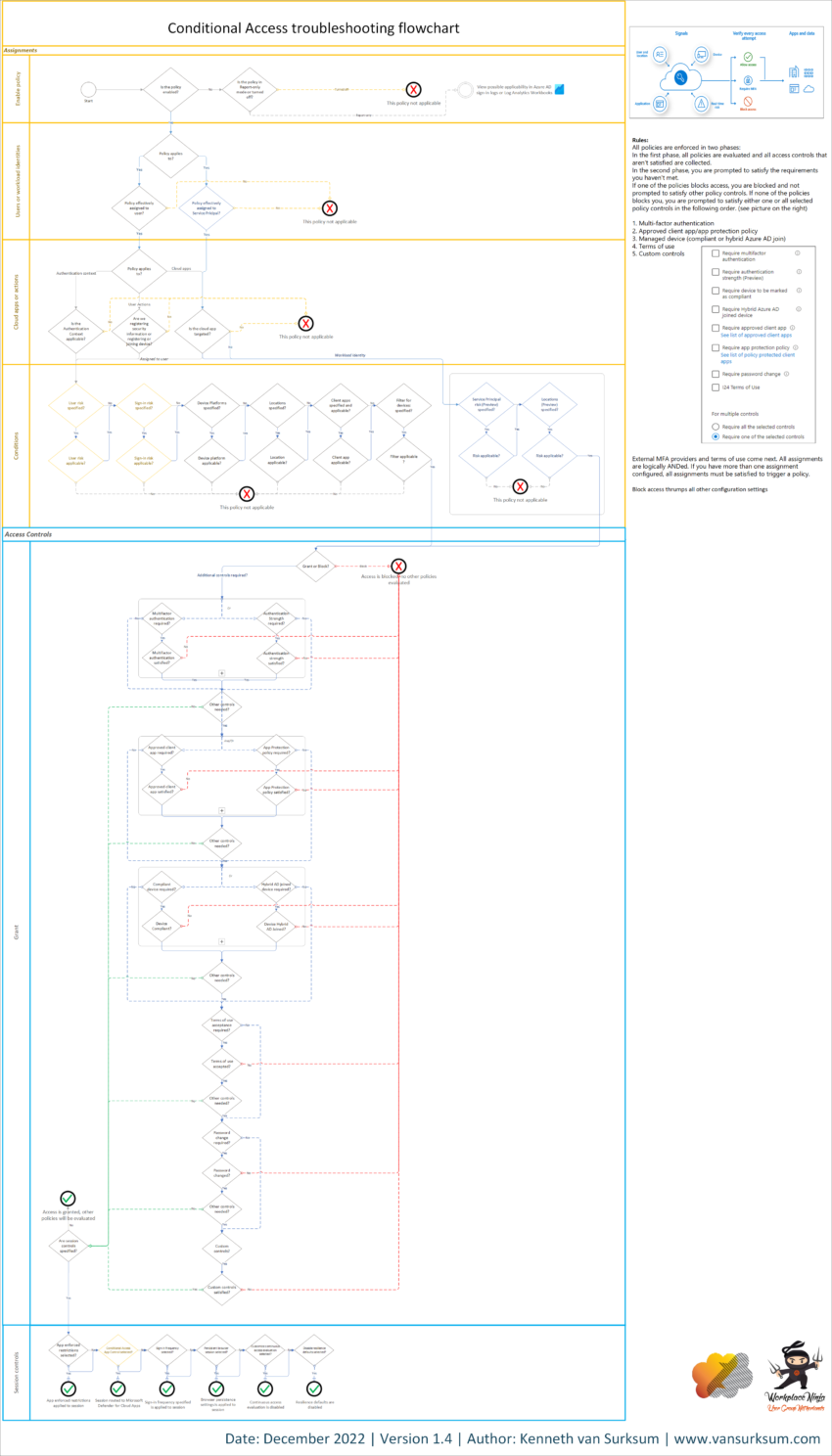 December 2022 update of the conditional access demystified whitepaper ...