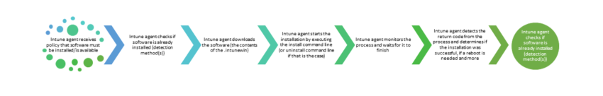 Microsoft Intune Application Deployment Best Practices - Modern ...