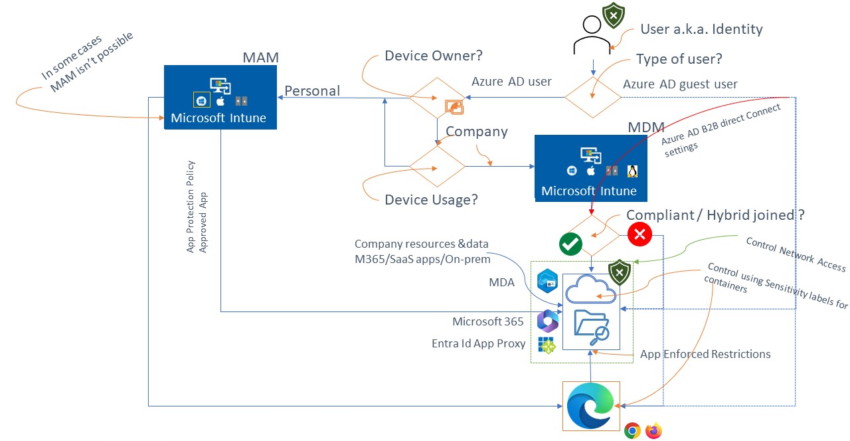 What is this Microsoft SSE solution that everyone is talking about ...