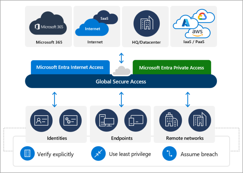 Comparing Web Filtering and Security: Microsoft Entra Internet Access ...