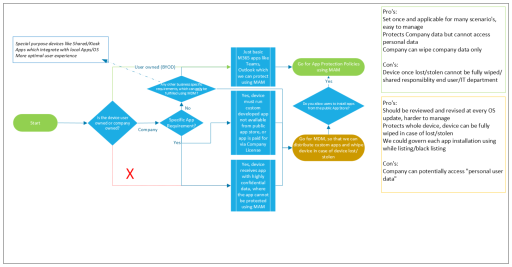 MAM vs. MDM: Choosing the Right Mobile Management Approach - Modern ...